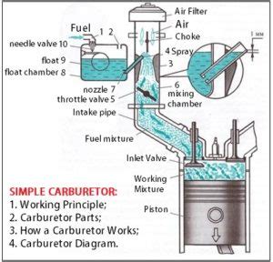 Simple Carburetor Diagram | Car Anatomy