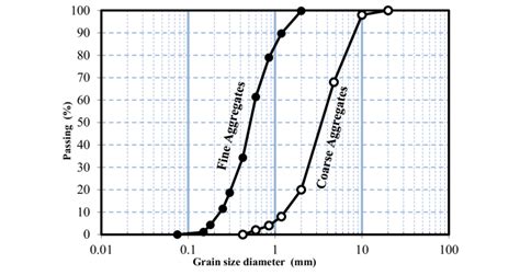 Fine And Coarse Aggregates Grain Size Distribution Download