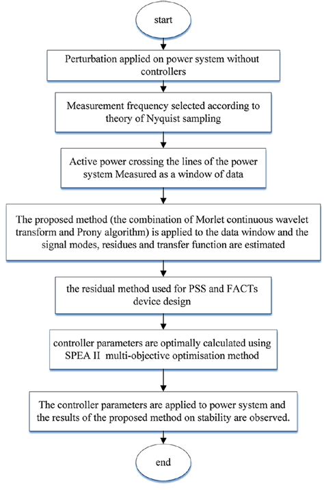 Proposed Strategy To Design Controller Download Scientific Diagram