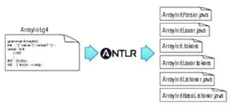GitHub Yytshirley ANTLR