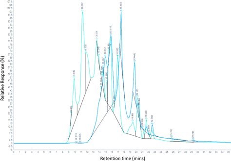Size Exclusion Chromatography—high Performance Liquid Chromatography