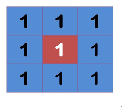 Gaussian Blur Algorithm PixelsTech