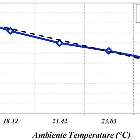 E Effect Of The Ambient Temperature On The Solar Pv Power Output