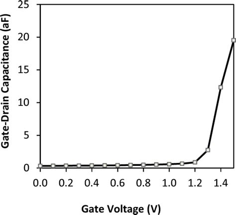 Figure 1 From Design Of Gate All Around Tunnel Fet For Rf Performance Semantic Scholar