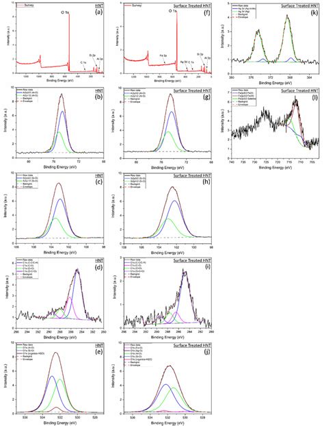 Hnt Xps Spectra Including Data Fitting For A Survey B Al 2p C