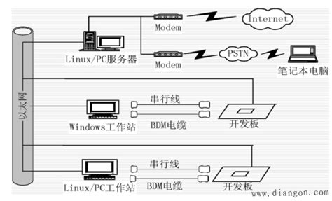 嵌入式系统开发环境和调试方式 嵌入式系统 电工电气学习网