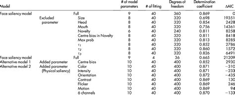 Model Comparisons Using Akaikes Information Criterion Aic