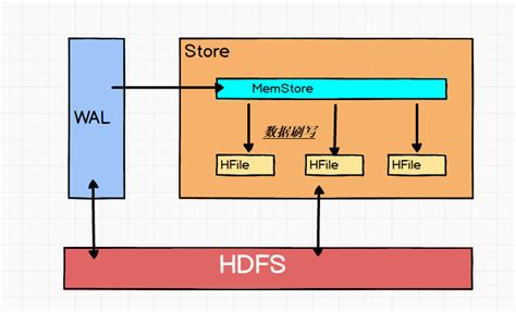 hbase学习笔记（四）—— 架构模型 simon lau 博客园