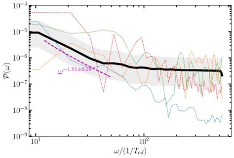 Lagrangian Frequency Spectrum Of The Velocity Fluctuations The Solid