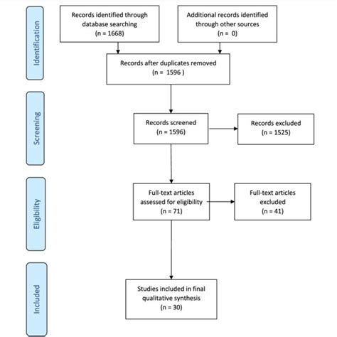 Decision Tree For How To Incorporate Implementation Science Research