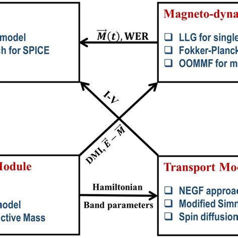 Schematic Diagram For The Multiscale Approach To Nanomagnetics