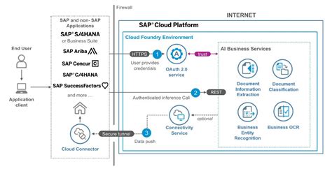 Sap Developers On Linkedin Simplify Business Document Processing With Sap Ai Business Services