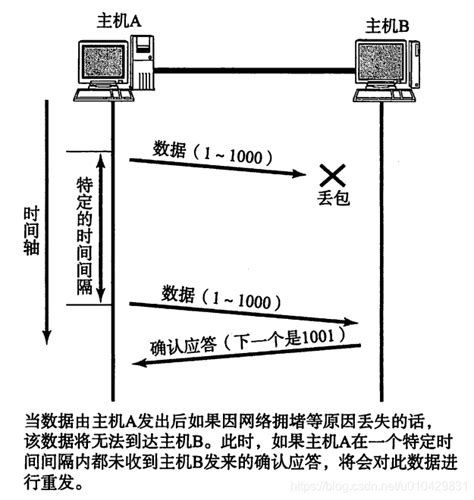 tcp可靠传输机制 tcp可靠机制 csdn博客