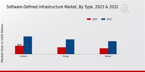 Software Defined Infrastructure Sdi Market Size Industry Reoprt 2032