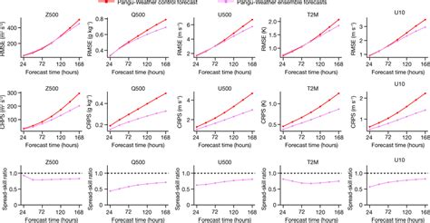 Ensemble Forecast Results Of Pangu Weather The Rmse Of The Ensemble Download Scientific Diagram