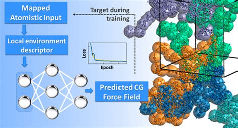 Integrating Machine Learning In The Coarse Grained Molecular Simulation