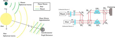 Frontiers Exoplanet Detection In Rotational Shearing Interferometry Through Experimental Setup