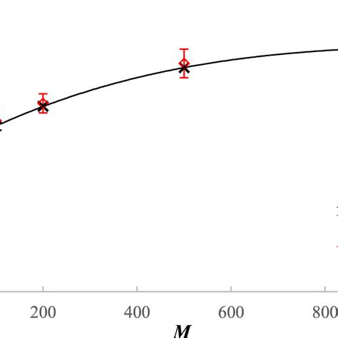Parity Plot Between Predicted And Experimental Mathscr T 2m T