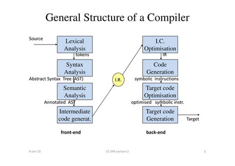 Lecture2 General Structure Of A Compiler