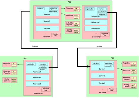 Dubbo S Application And Interface Apache Dubbo