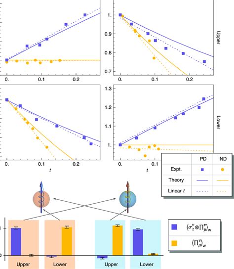 Experimental Results A Recorded Data With Linear Fitted Model And Download Scientific Diagram