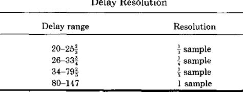 Continuously Variable Slope Delta Modulation Semantic Scholar
