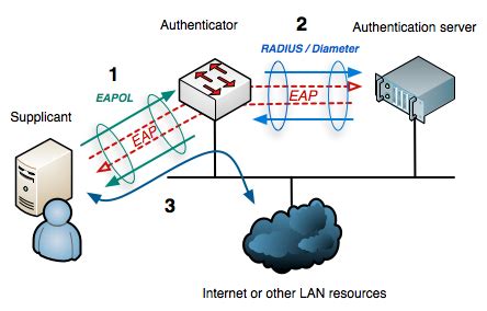 How To Implement Wired 8021x On Cisco Catalyst