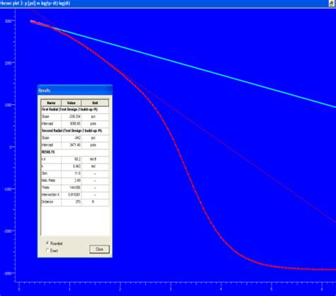 The Horner Plot For The Lower Gauge Download Scientific Diagram