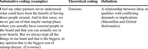 Substantive And Theoretical Coding Download Table