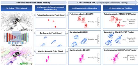 Table From Semantic Point Cloud Based Adaptive Multiple Object Detection And Tracking For