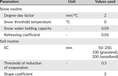 Model Parameters Used In The Hbv Model Simulations Download Table