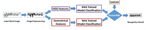 Figure 1 From Segmented Handwritten Text Recognition With Recurrent Neural Network Classifiers