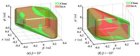Electronics Free Full Text Research On The Determination Method Of Aircraft Flight Safety