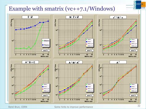 Ppt Some Hints To Improve Compilation Time And Execution Performance