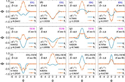 variation of the eigenmode structures in θ space where independent itg