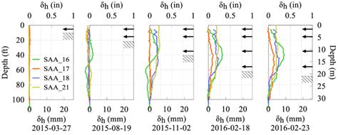 Expo Station Lateral Deflection At Select Excavation Stages Download Scientific Diagram