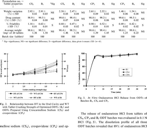 Comparison Of Optimized Odts B 1 B 4 With Odts Containing Download Table