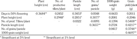 estimates of correlation coefficients between yield and yield