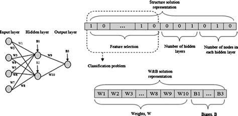 Figure 1 From Multi Population Cooperative Bat Algorithm Based Optimization Of Artificial Neural