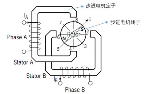Detailed Explanation Of The Structure Of The Stepper Motor And Three