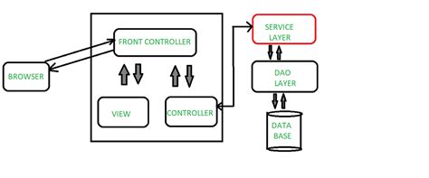 Why To Use Service Layer In Spring Mvc By Alam Khan Medium