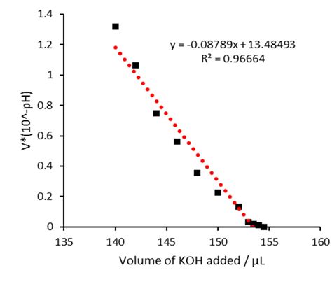 Determination Of The Association Constant Ka Using The Gran Method