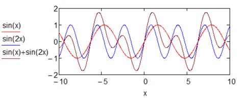 Sampling And Aliasing In Mathcad 15 Ptc Community
