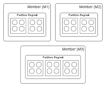 使用Apache Geode进行开发 Geode参考指南中文版