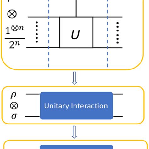 Dqc1 Circuit Consists Of A Single Qubit System And An N Qubit Ancillary
