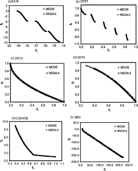 nondominated solutions obtained for test problems using mode and