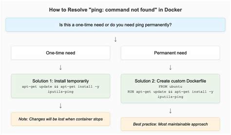 How To Fix Ping Command Not Found In Docker Ubuntu Containers
