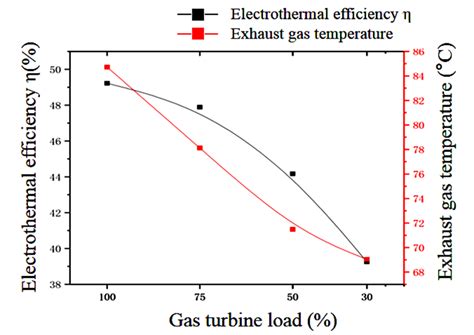 Relation Of Cycle Efficiency And Figure 7 Turbine Power Under Download Scientific Diagram