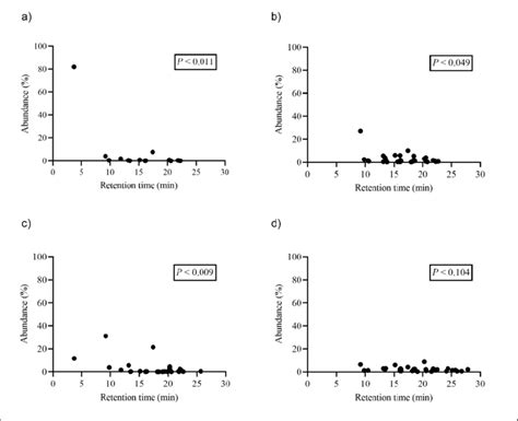 Correlation Between Abundance Versus Retention Time Min Of A Rmm Download Scientific