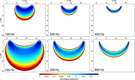 Sensitivity Kernels For 1 D Velocity Model With A Linear Gradient From Download Scientific